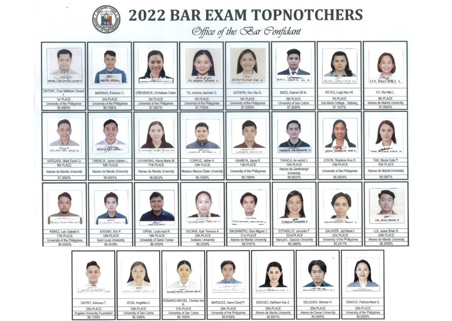 3,992 Pass Bar Exam; UP, Ateneo Dominate | OneNews.PH