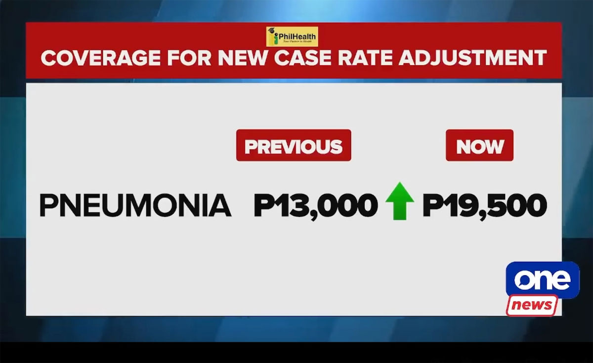 WATCH: PhilHealth Increases Benefits In 2025 | OneNews.PH