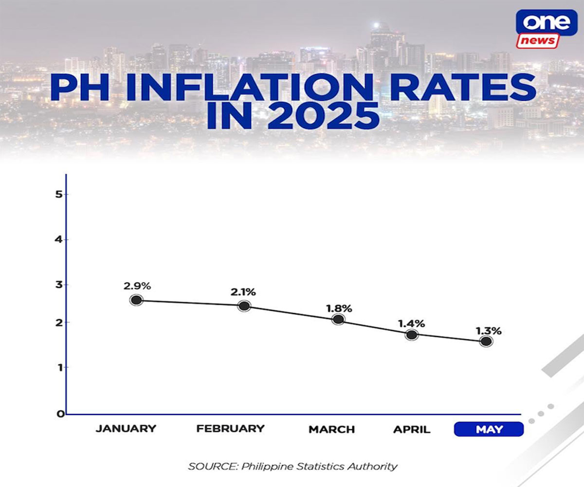 ‘Economy, Inflation At Risk From Middle East Conflict’ | OneNews.PH