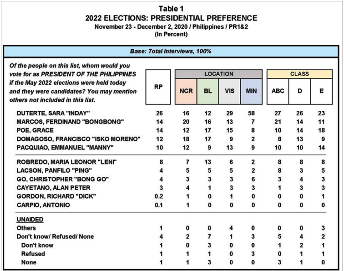 Pulse Asia Survey Shows Sara Duterte As ‘Most Preferred’ Presidential ...