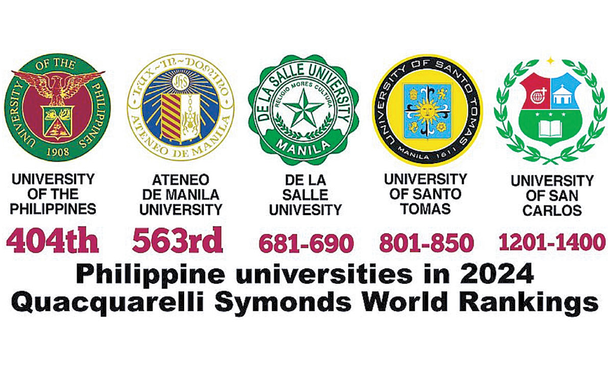 UP Leads Phl Universities In QS World Rankings | OneNews.PH