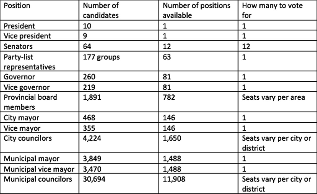 Do You Know The Number Of Candidates You Need To Vote For? Here’s A ...